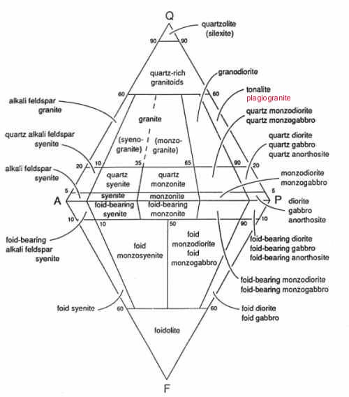 Classification des roches magmatiques